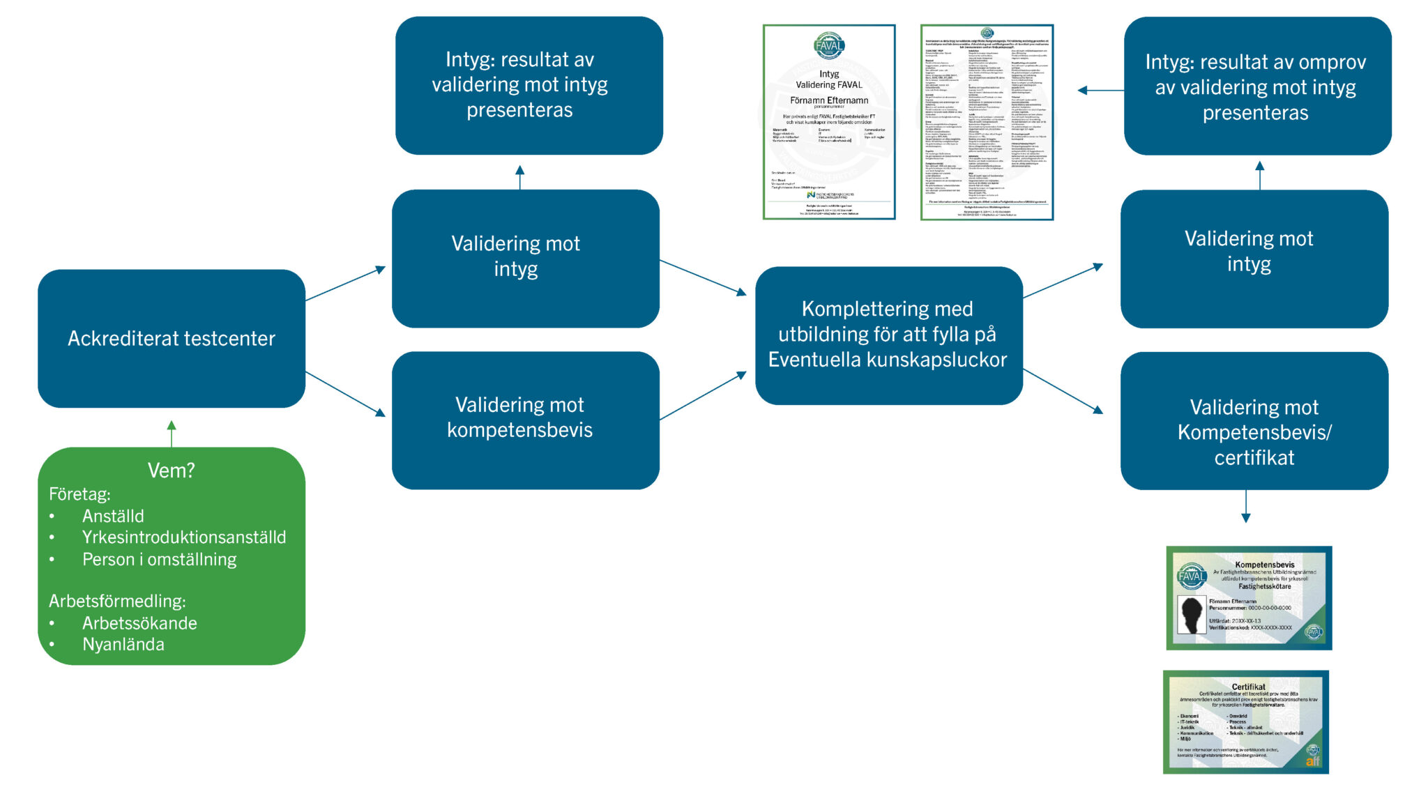 FAVAL - validera dina medarbetares kompetens - Fastighetsbranschens ...